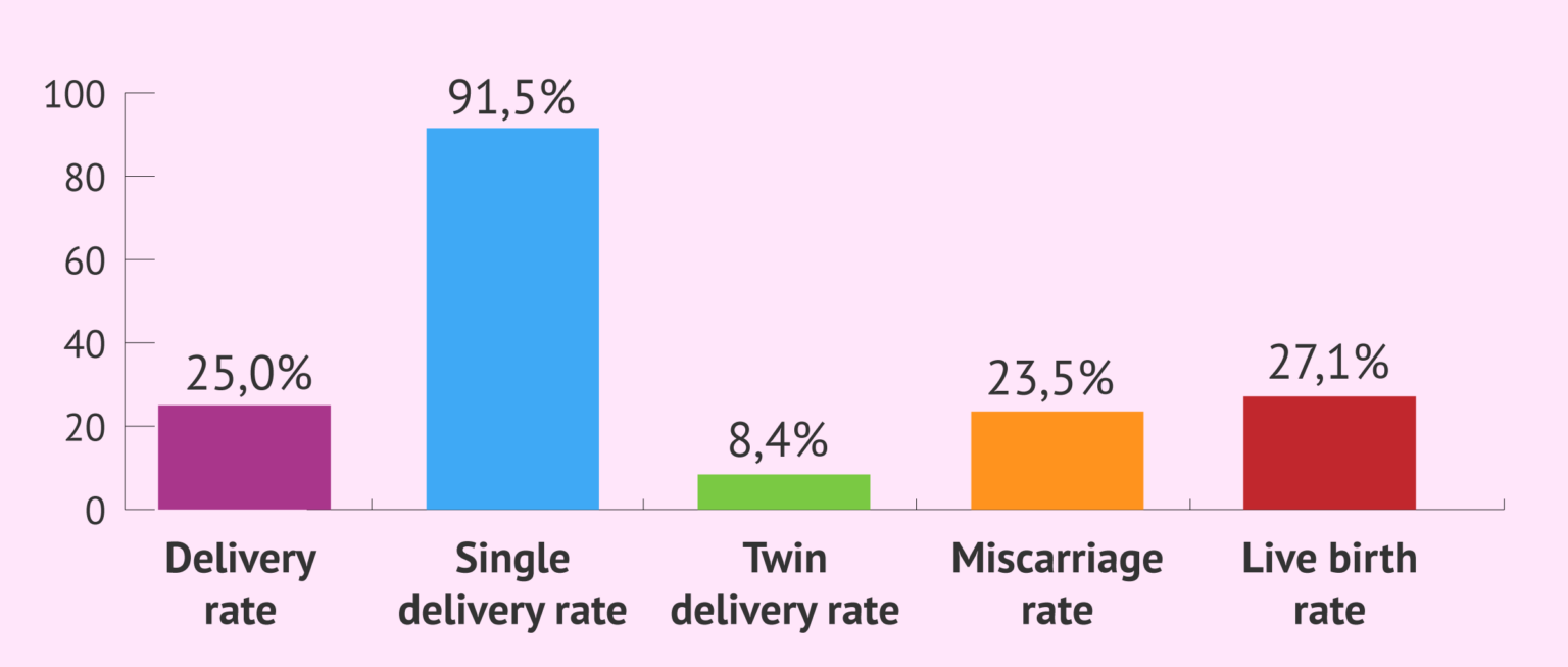 Success rates achieved for in vitro fertilization treatments (IVF)