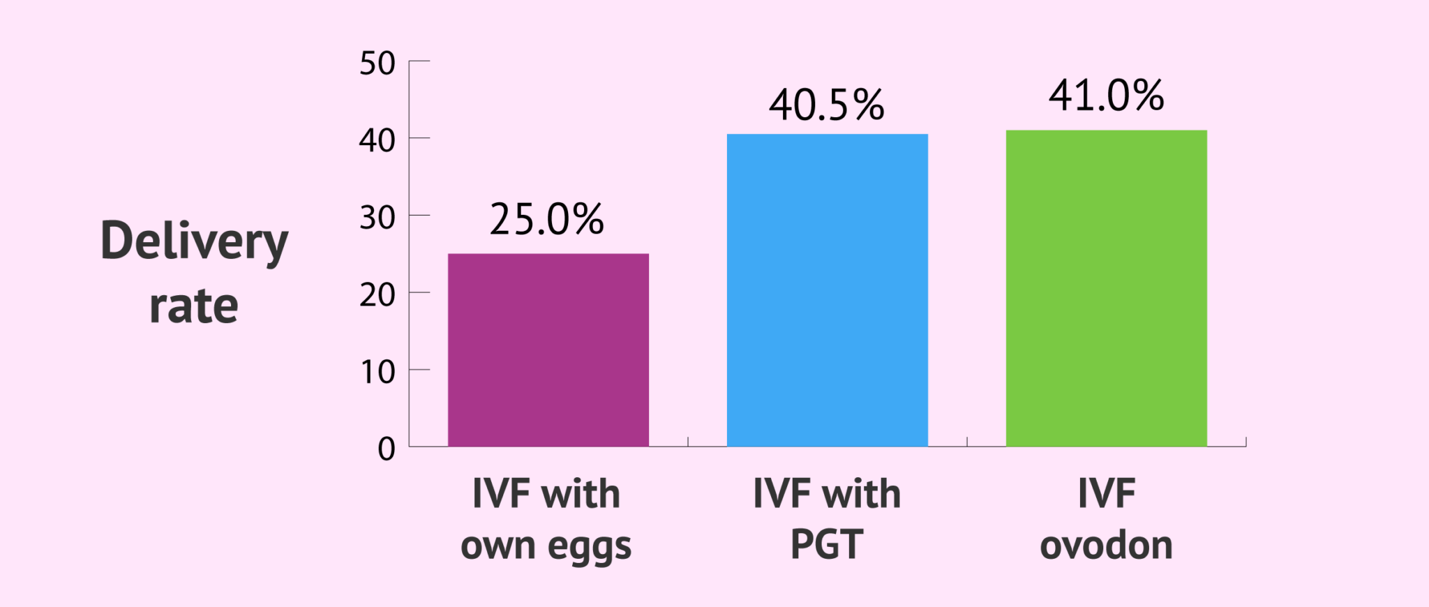 Other variations of IVF and their success rates