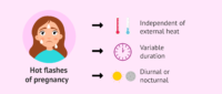 Hot flashes during pregnancy