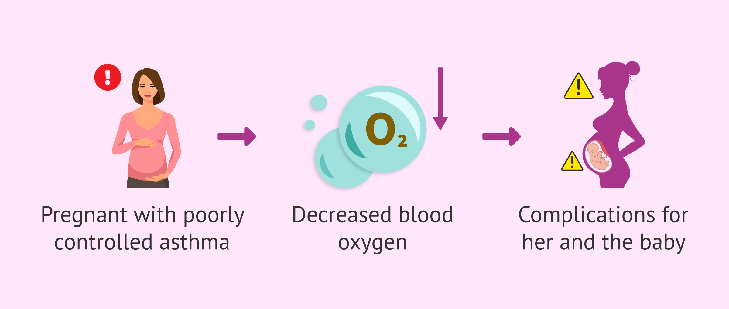 Why is asthma control important in pregnant women?