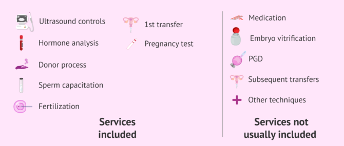 What is the price of IVF with oocyte donation in Spain?