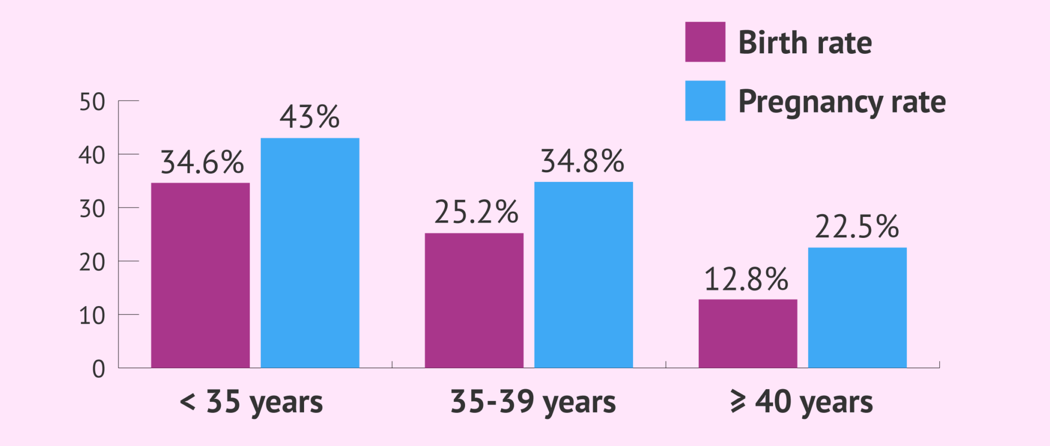Pregnancy and birth rates from IVF-ICSI with own eggs (fresh)