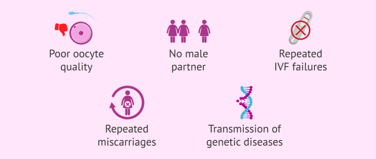 What is embryo donation and adoption ? When is it recommended?