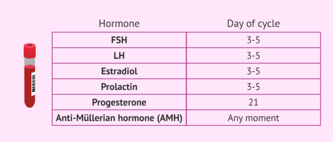 Female hormone analysis: what should normal hormone levels be?