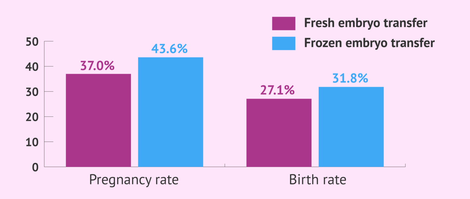 IVF using donor sperm: the process, costs and its success rates