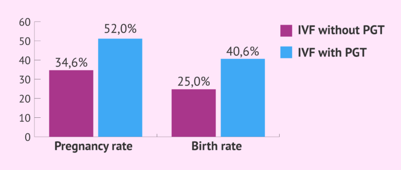 Success rates of IVF with and without PGD
