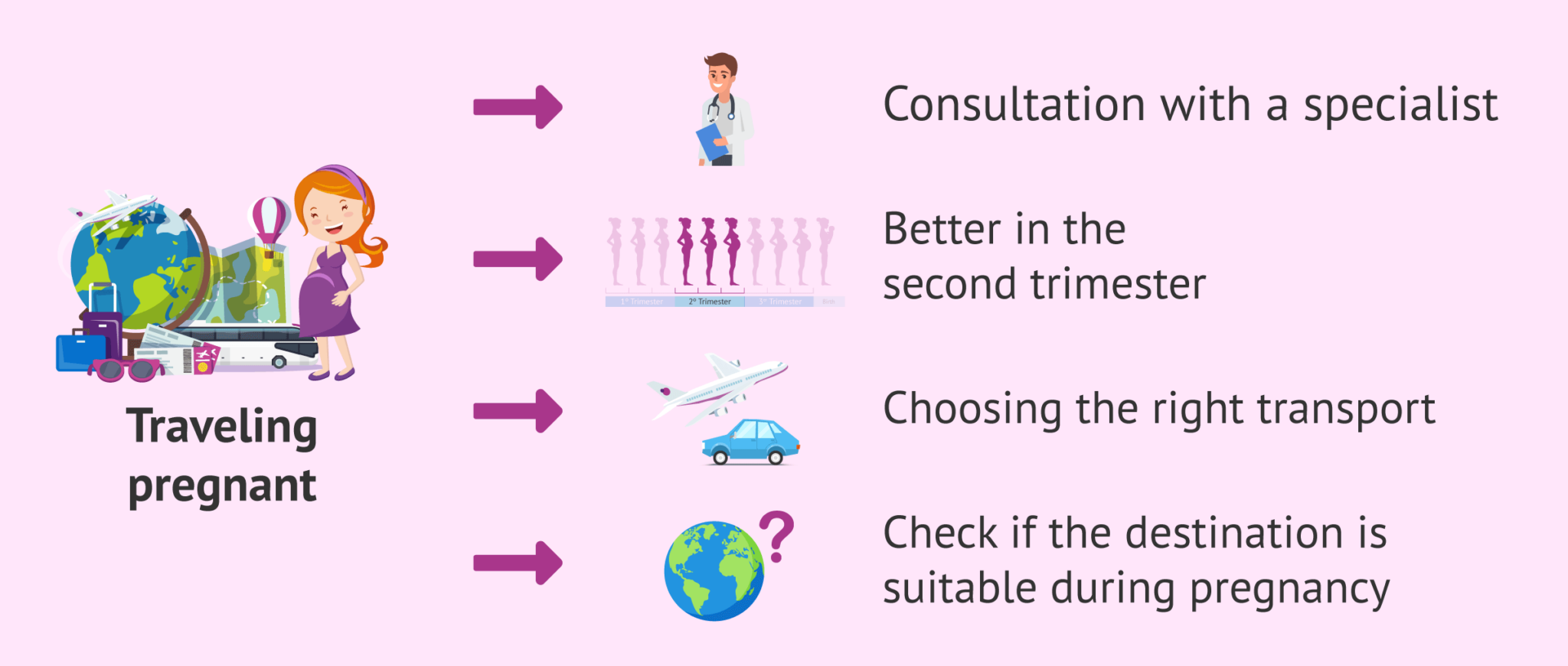 Is it safe to travel while pregnant? Is it safe to fly?