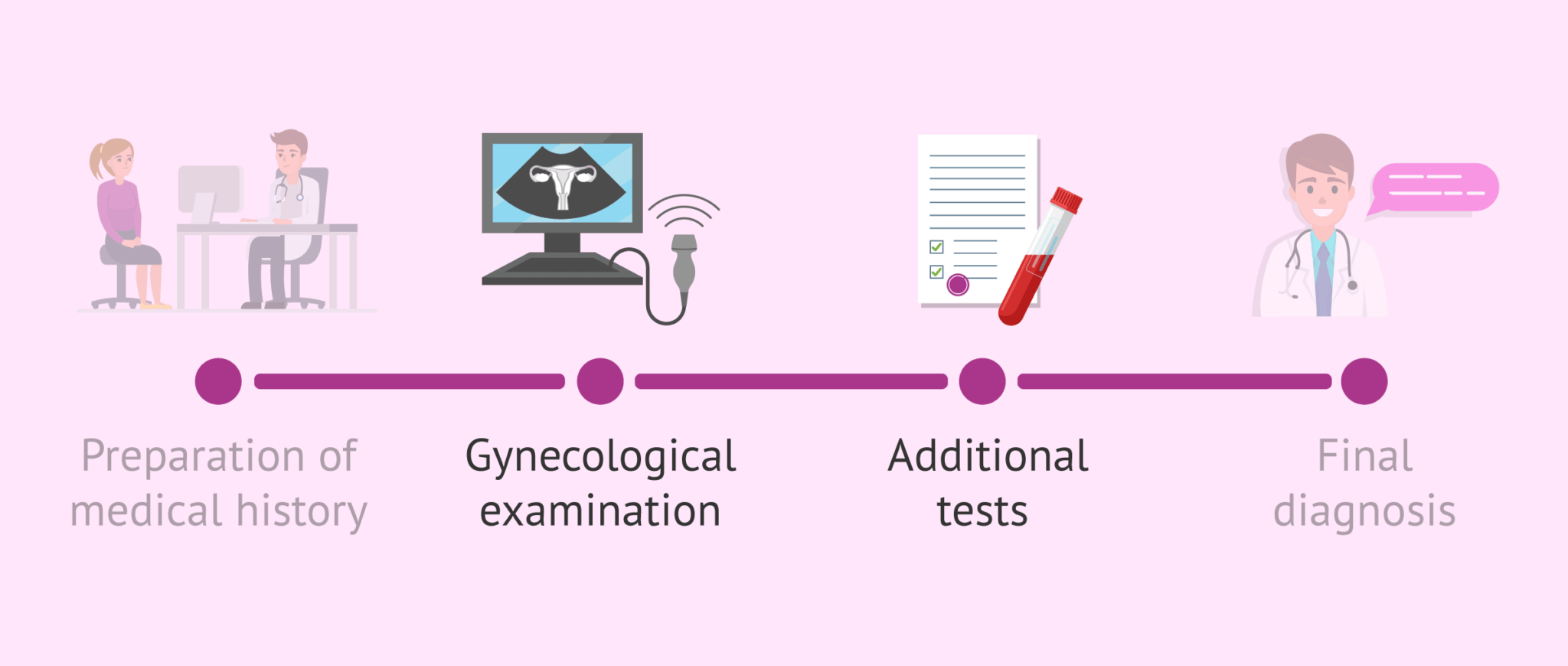Fertility study process