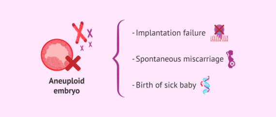 Consequences of aneuploid embryos