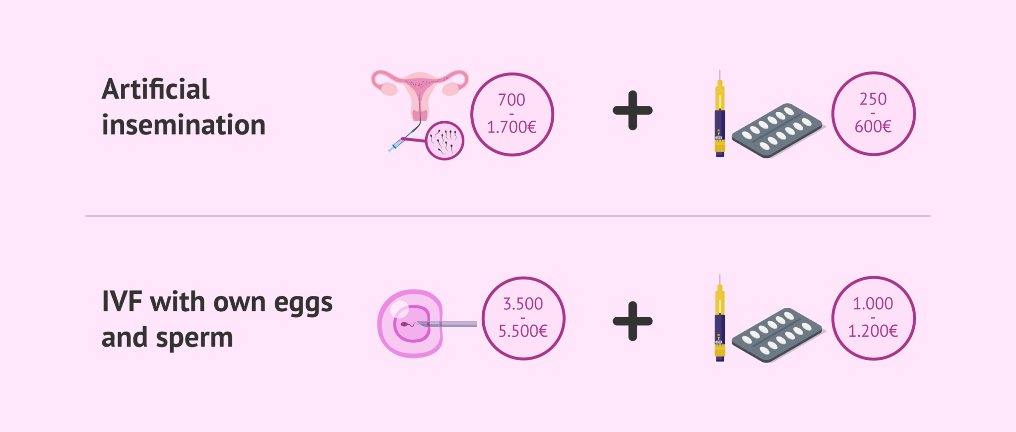 Price of Artificial Insemination and In Vitro Fertilization in Spain