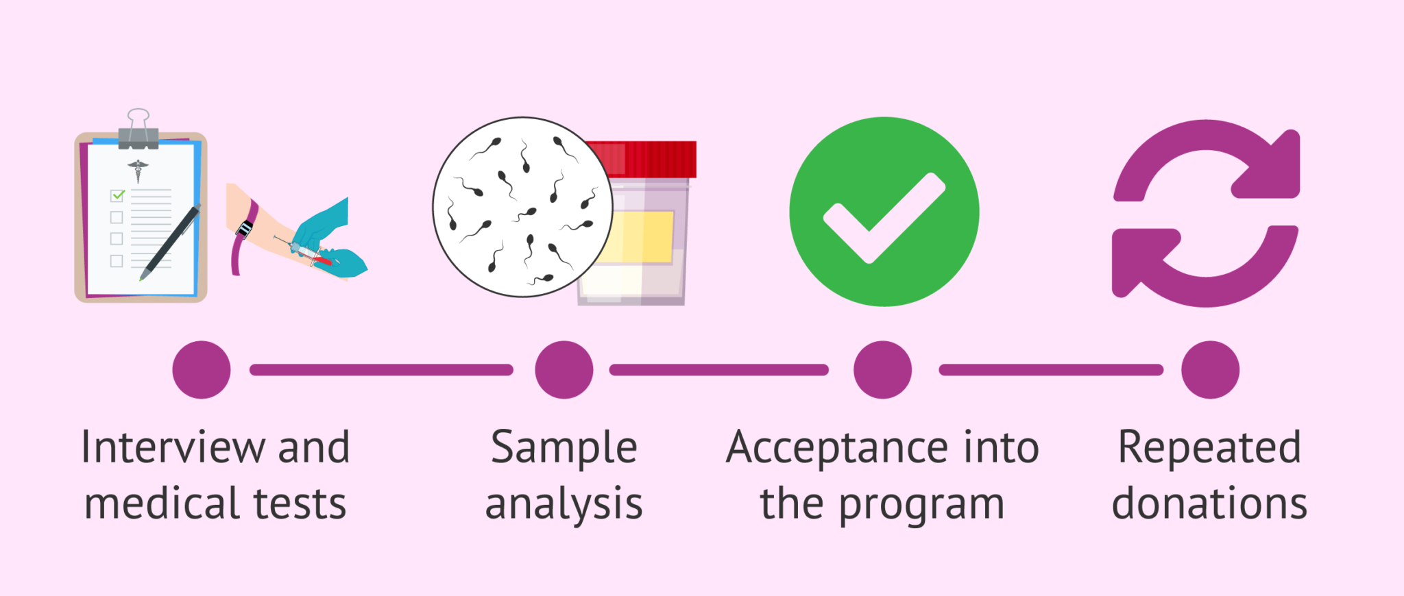 How is sperm donation explained step by step?
