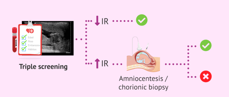 First trimester combined screening procedure