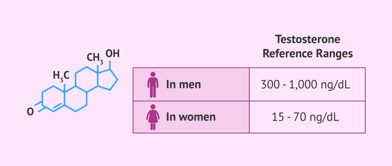 Normal blood testosterone levels