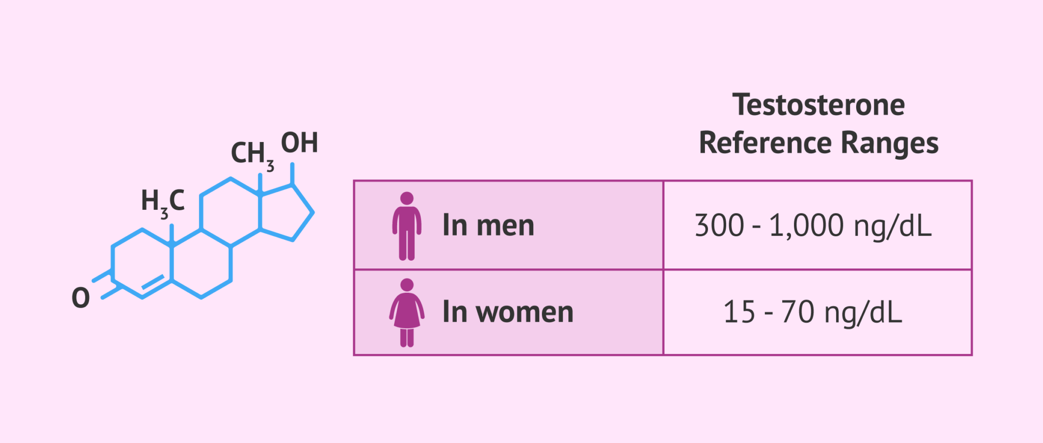 Normal blood testosterone levels