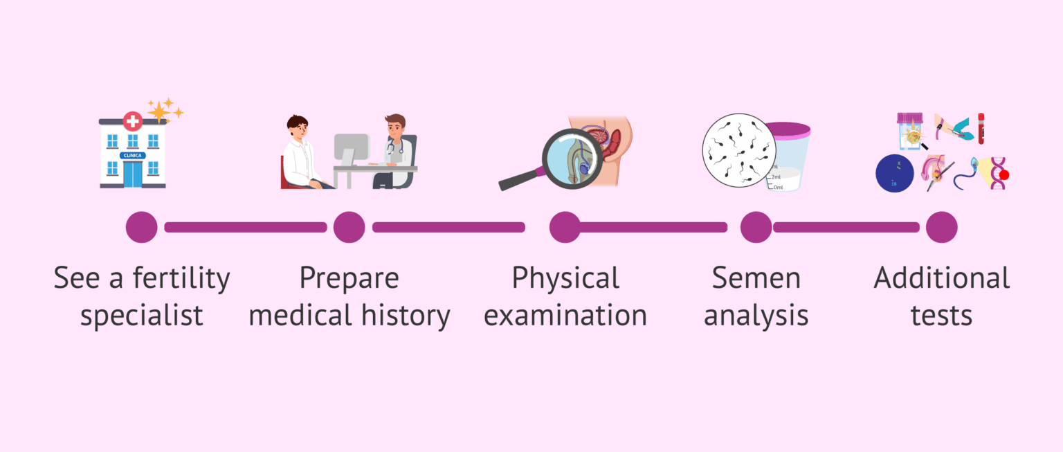 Male fertility testing - how can you know if you are infertile?